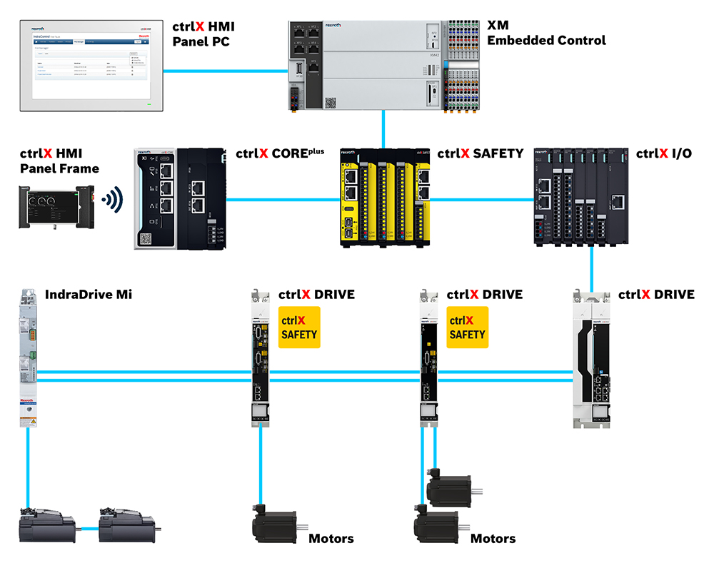 Automation In Intralogistics Ctrlx Automation